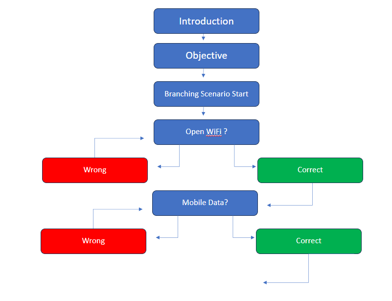 Designing Computer Based Training (CBT) – Christopher Vande Voort ...